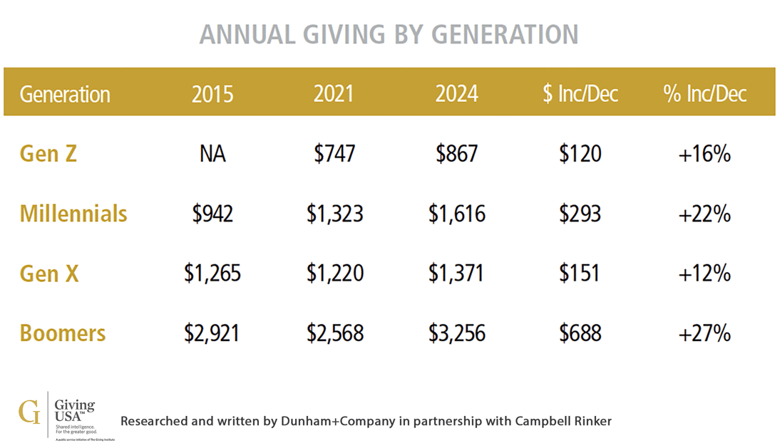 Glimmers of Hope Found in Generational Giving, Serving & Worship Patterns