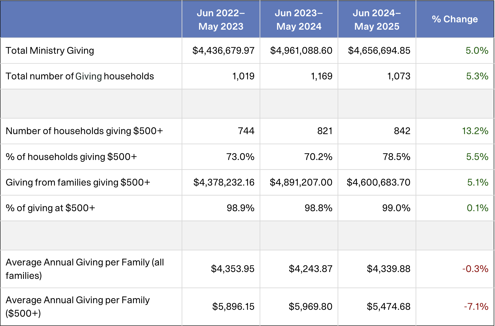 Trends in Giving - What Every Church Leader Needs to Know