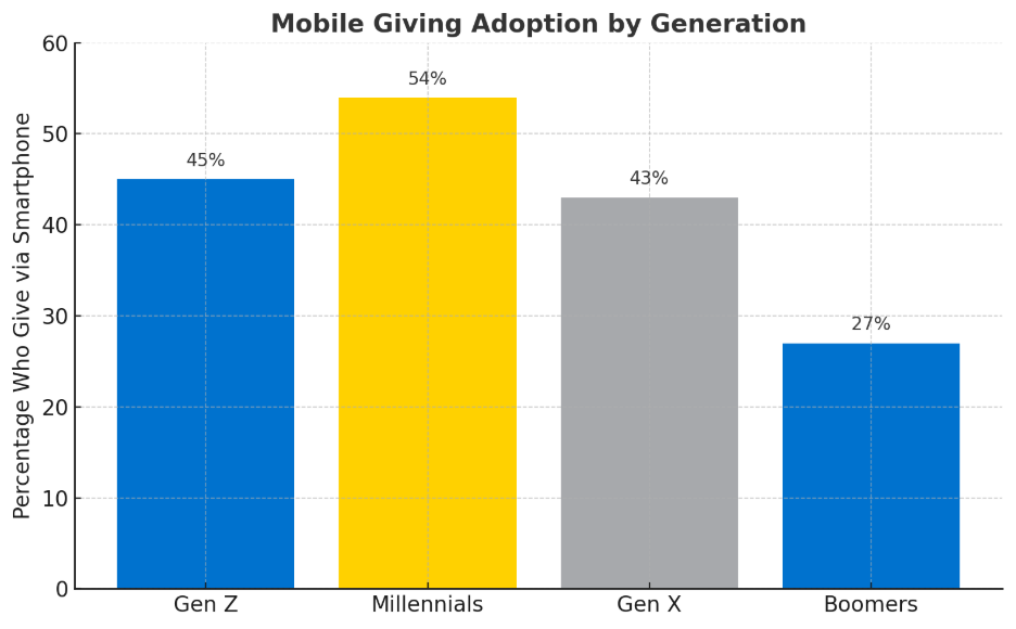 Generational Giving and Technology