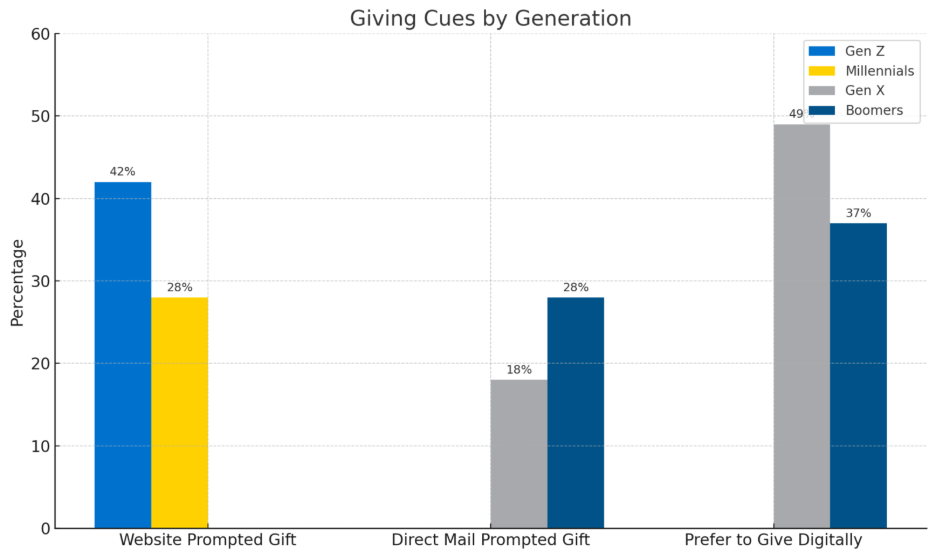 Generational Giving and Technology